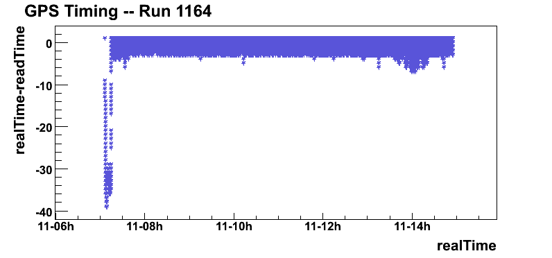 GPS Readout Time (93/139)