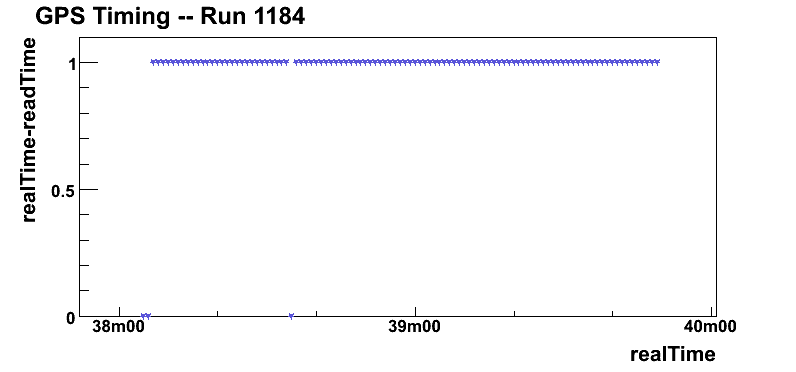 GPS Readout Time (111/139)