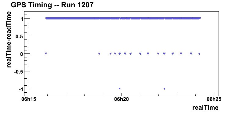 GPS Readout Time (120/139)